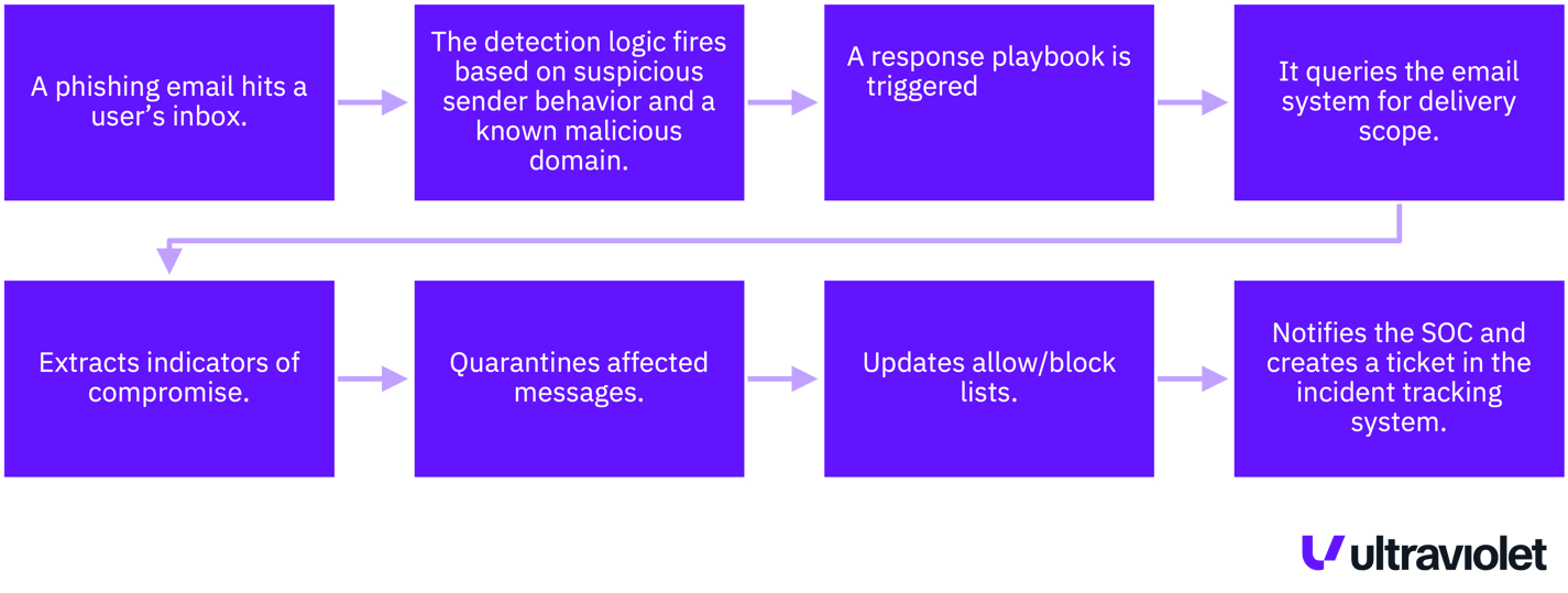 Engineering Modern Detection: The Promise and Practice of Detection-as-Code