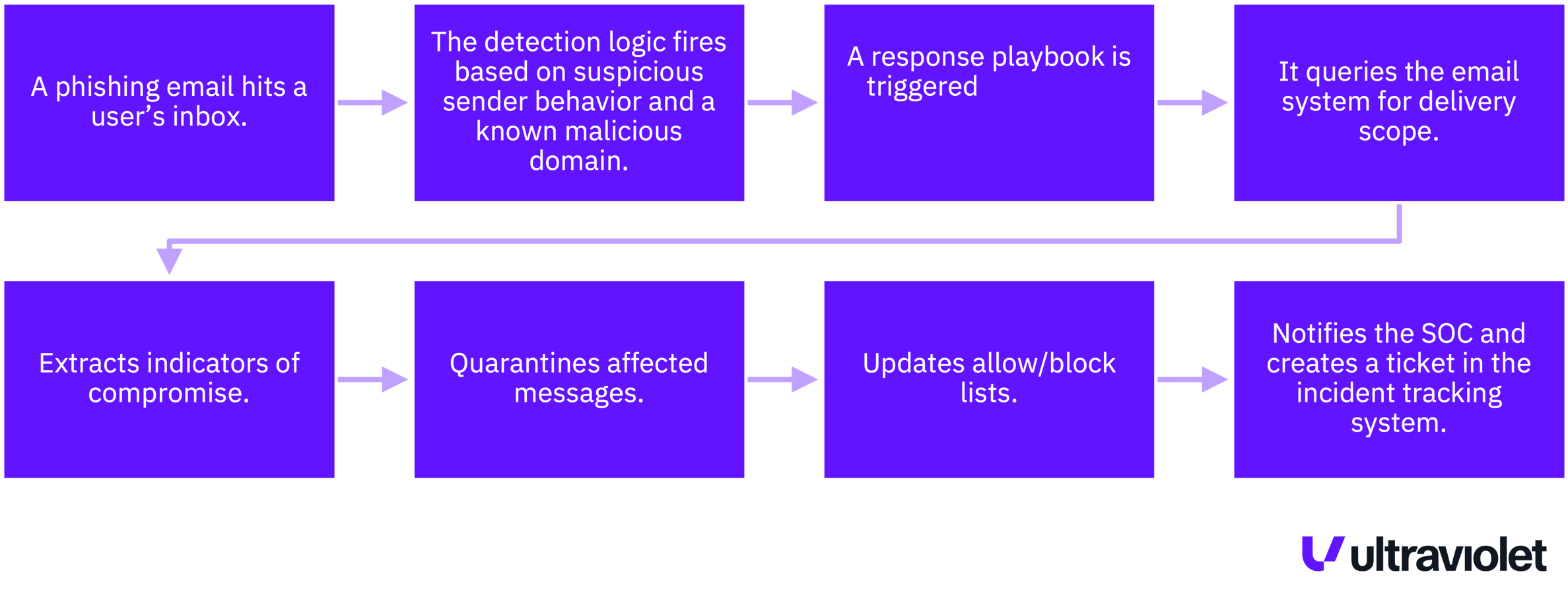 Engineering Modern Detection: The Promise and Practice of Detection-as-Code