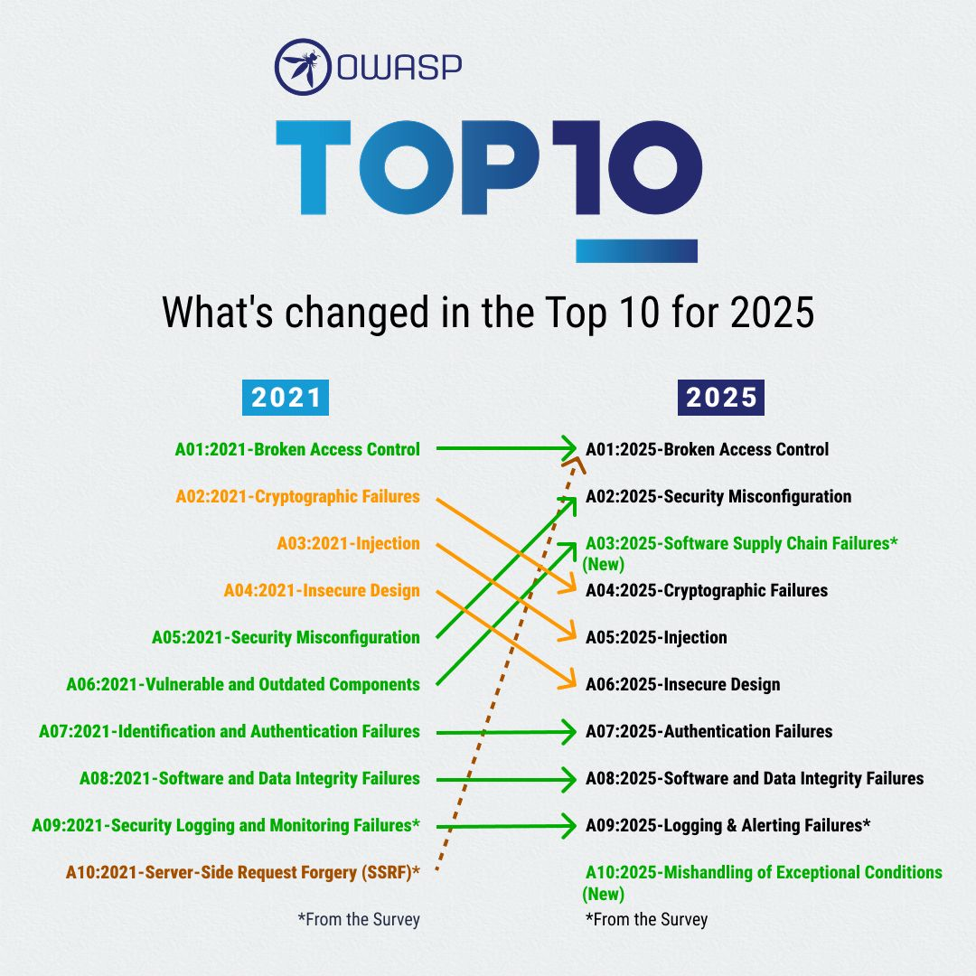 OWASP Top 10 2025 and What It Means for Modern AppSec Programs